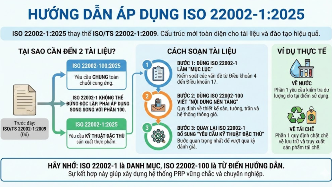Hướng Dẫn Áp Dụng ISO 22002-1:2025 | Trí Phúc